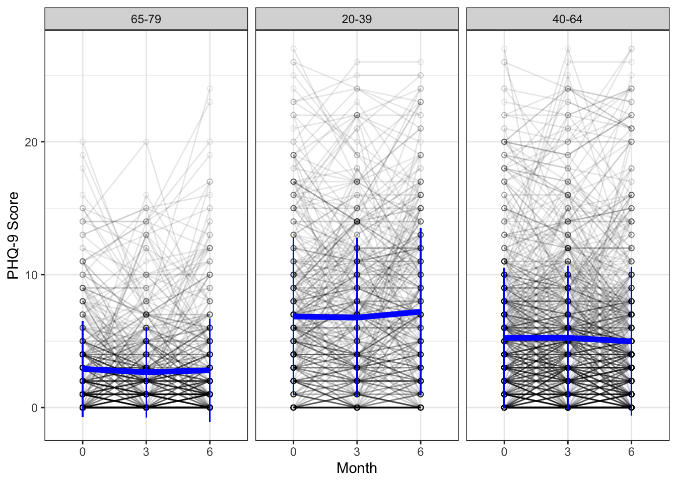 An Analysis of Patient Mental Health during the COVID-19 Pandemic